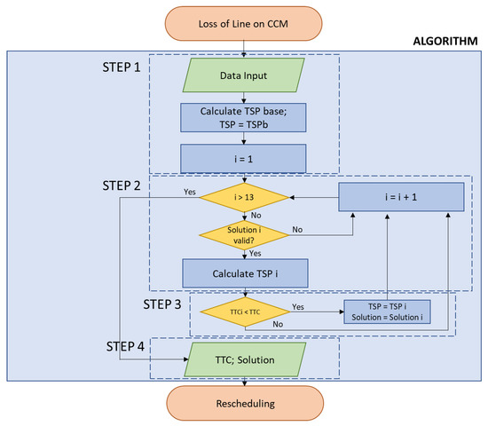 Development of a Steel Plant Rescheduling Algorithm Based on Batch ...