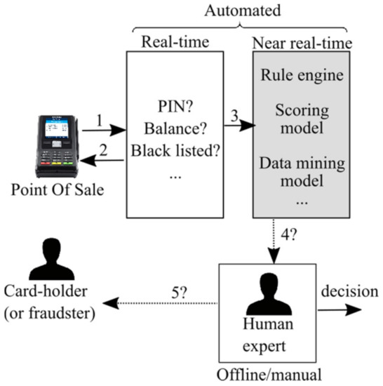 Credit Card Fraud Detection in Card-Not-Present Transactions: Where to ...