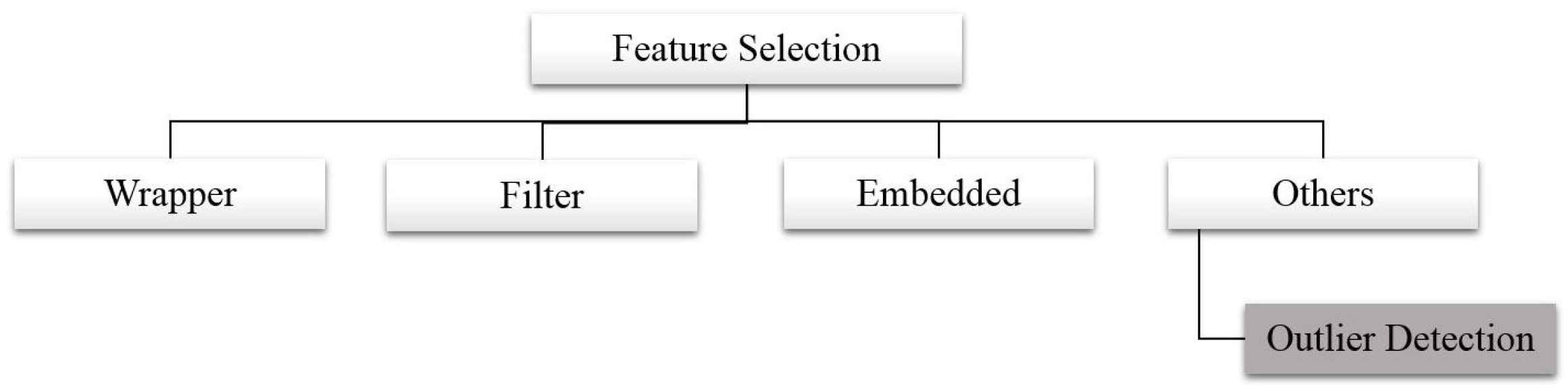 Applied Sciences Free Full Text Outlier Detection Based Feature Selection Exploiting Bio