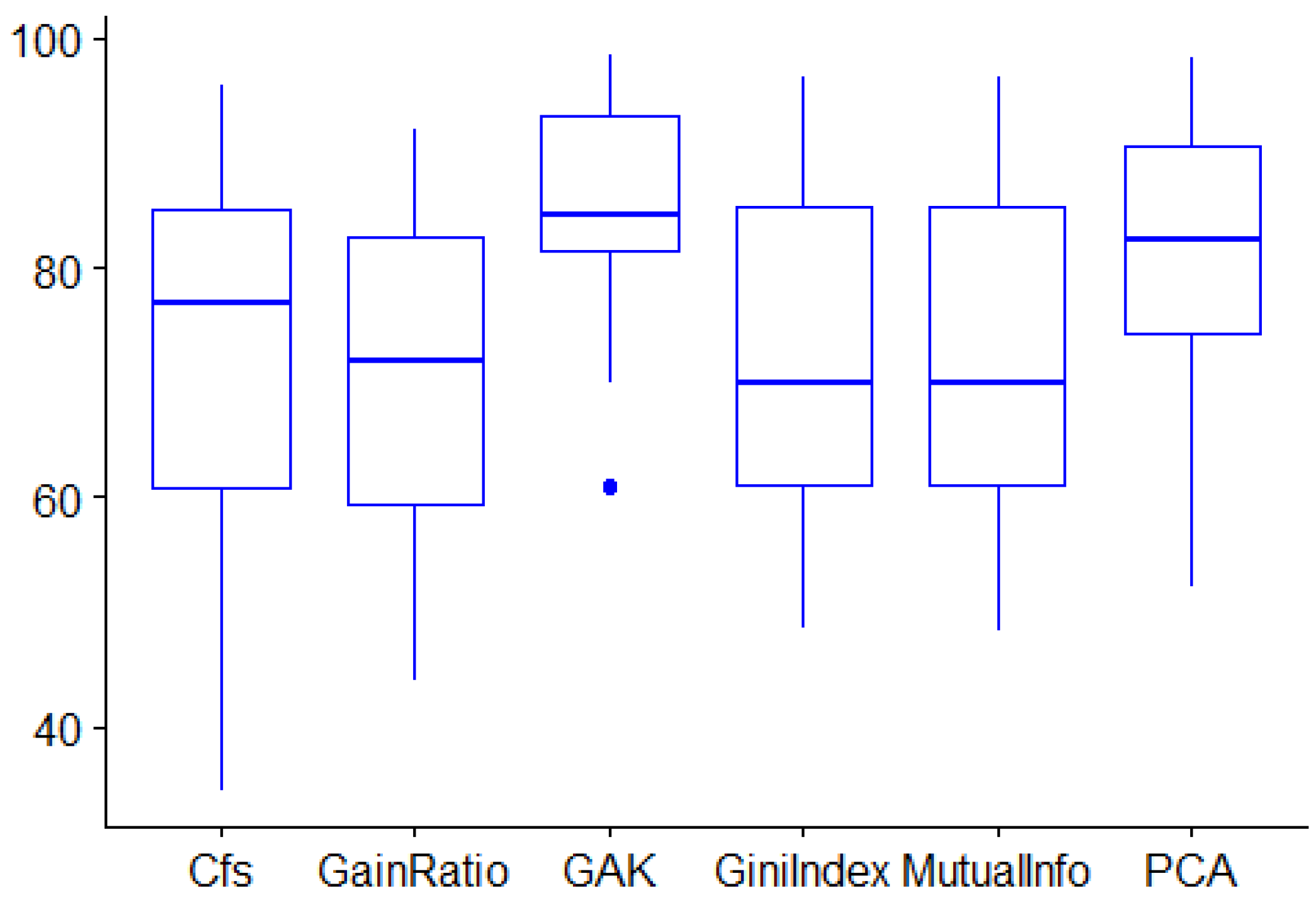Applied Sciences | Free Full-Text | Outlier Detection Based Feature Selection Exploiting Bio ...