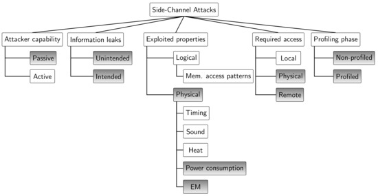 Physical Side-Channel Attacks on Embedded Neural Networks: A Survey