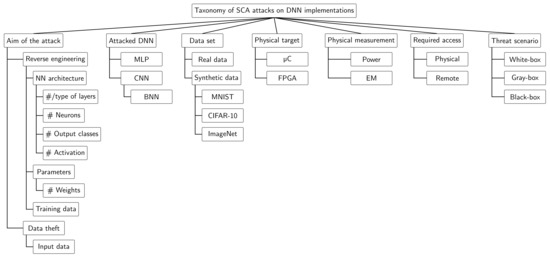 Physical Side-Channel Attacks on Embedded Neural Networks: A Survey
