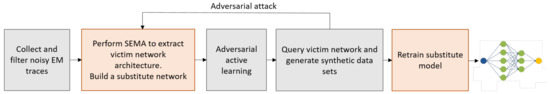 Physical Side-Channel Attacks on Embedded Neural Networks: A Survey