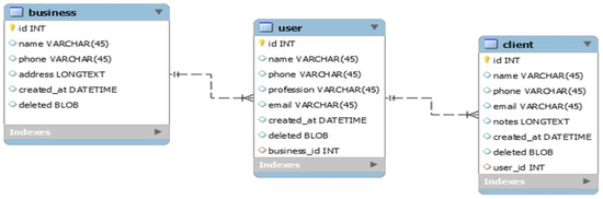 Performance Impact of Optimization Methods on MySQL Document-Based and Relational Databases