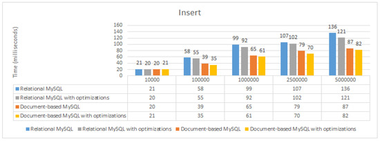 Performance Impact of Optimization Methods on MySQL Document-Based and Relational Databases