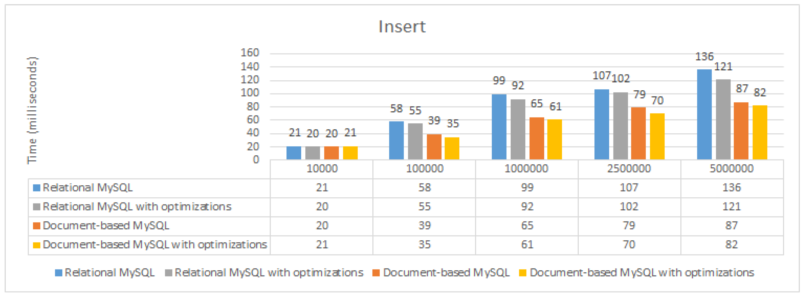 Performance Impact of Optimization Methods on MySQL Document-Based and Relational Databases