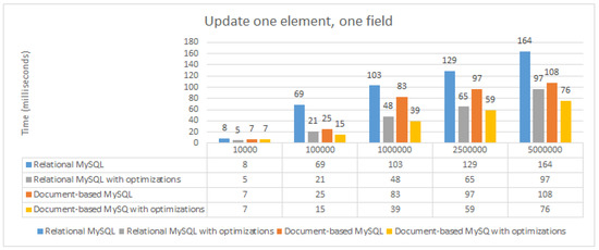 Performance Impact of Optimization Methods on MySQL Document-Based and ...