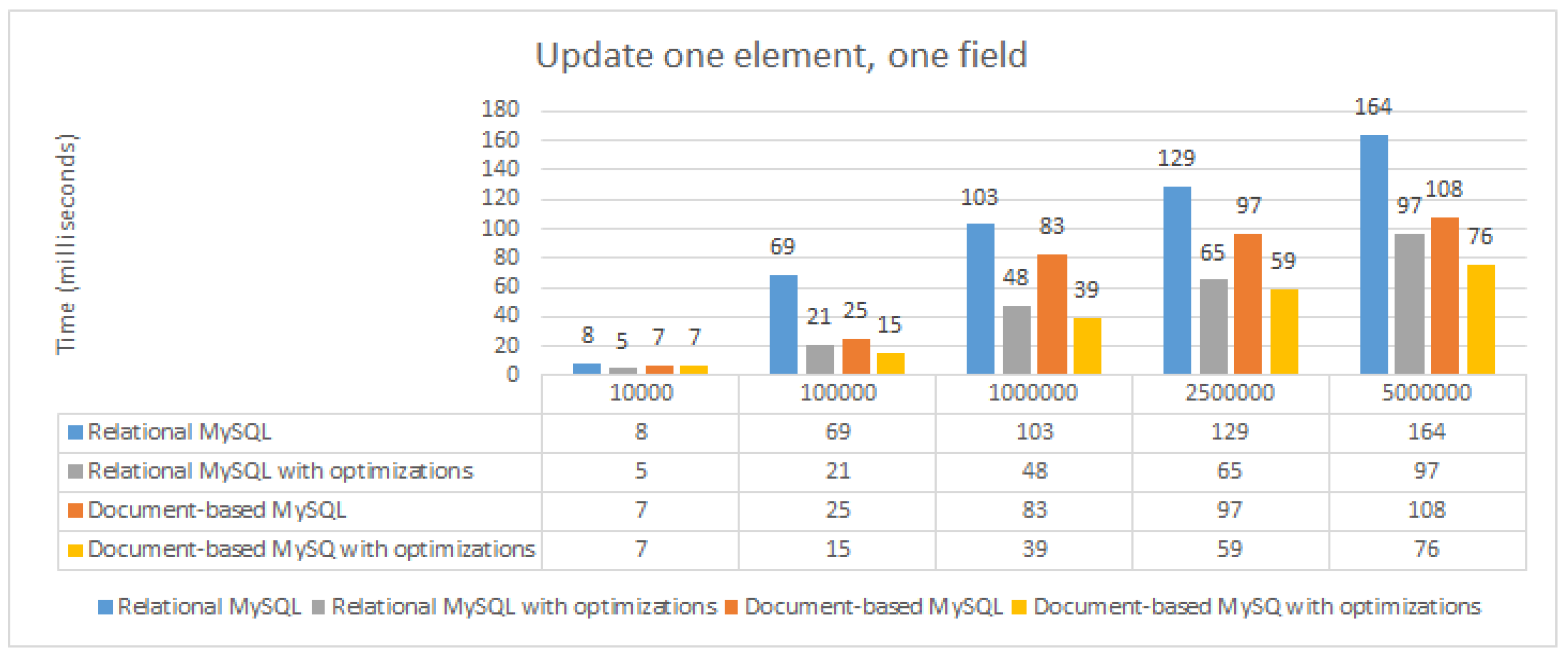 Performance Impact of Optimization Methods on MySQL Document-Based and Relational Databases