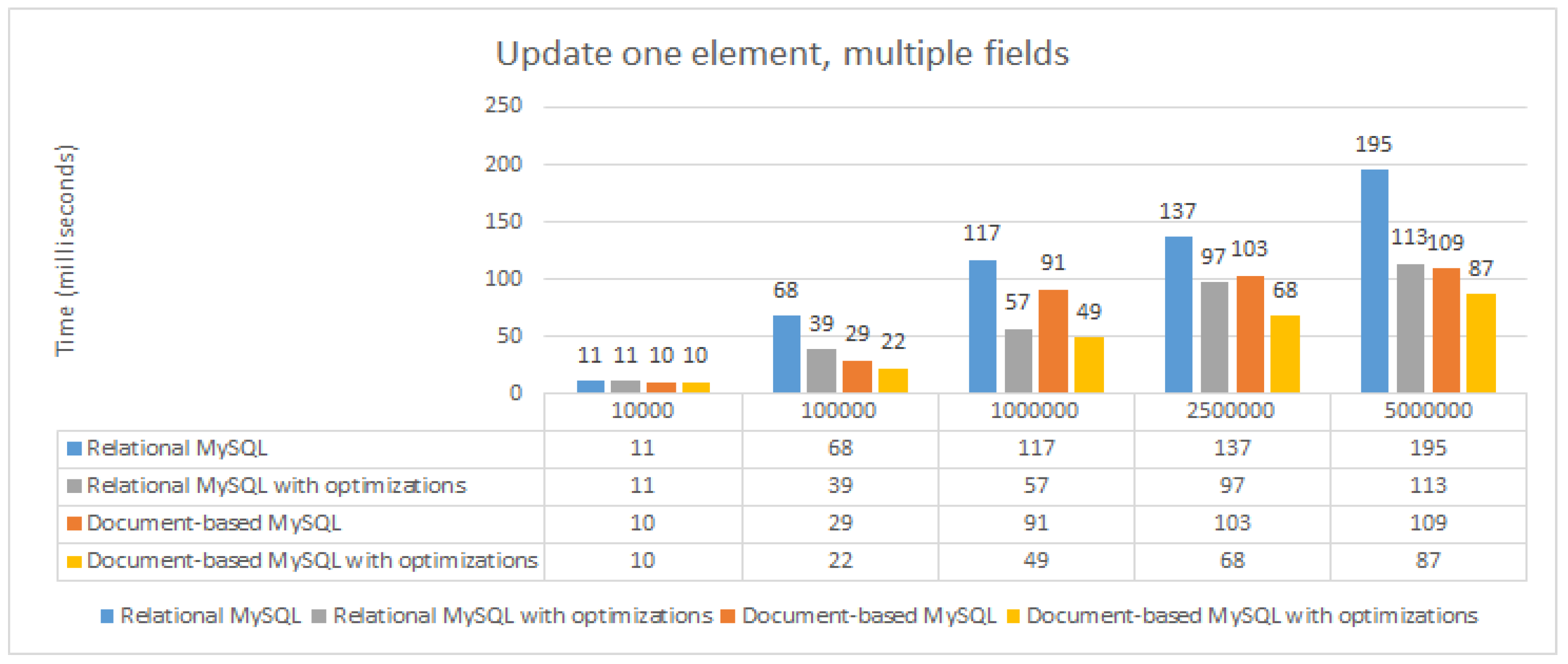 Performance Impact of Optimization Methods on MySQL Document-Based and Relational Databases