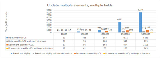 Performance Impact of Optimization Methods on MySQL Document-Based and ...