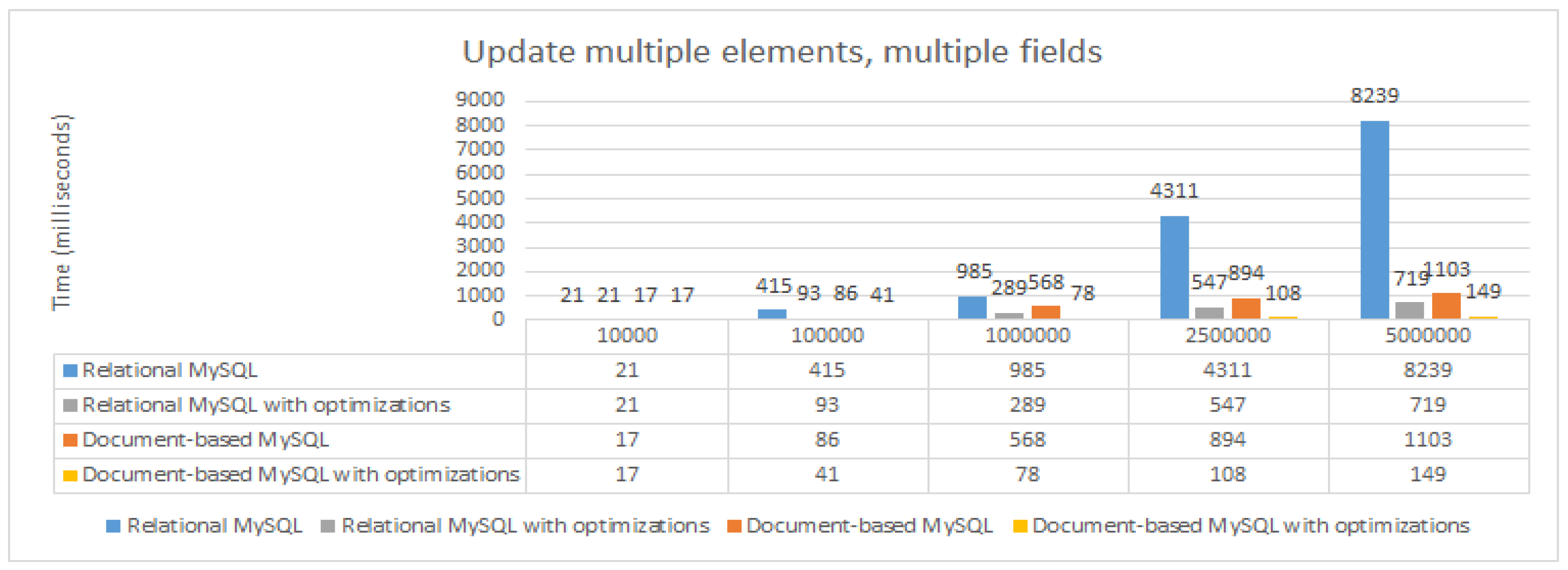 Performance Impact of Optimization Methods on MySQL Document-Based and ...