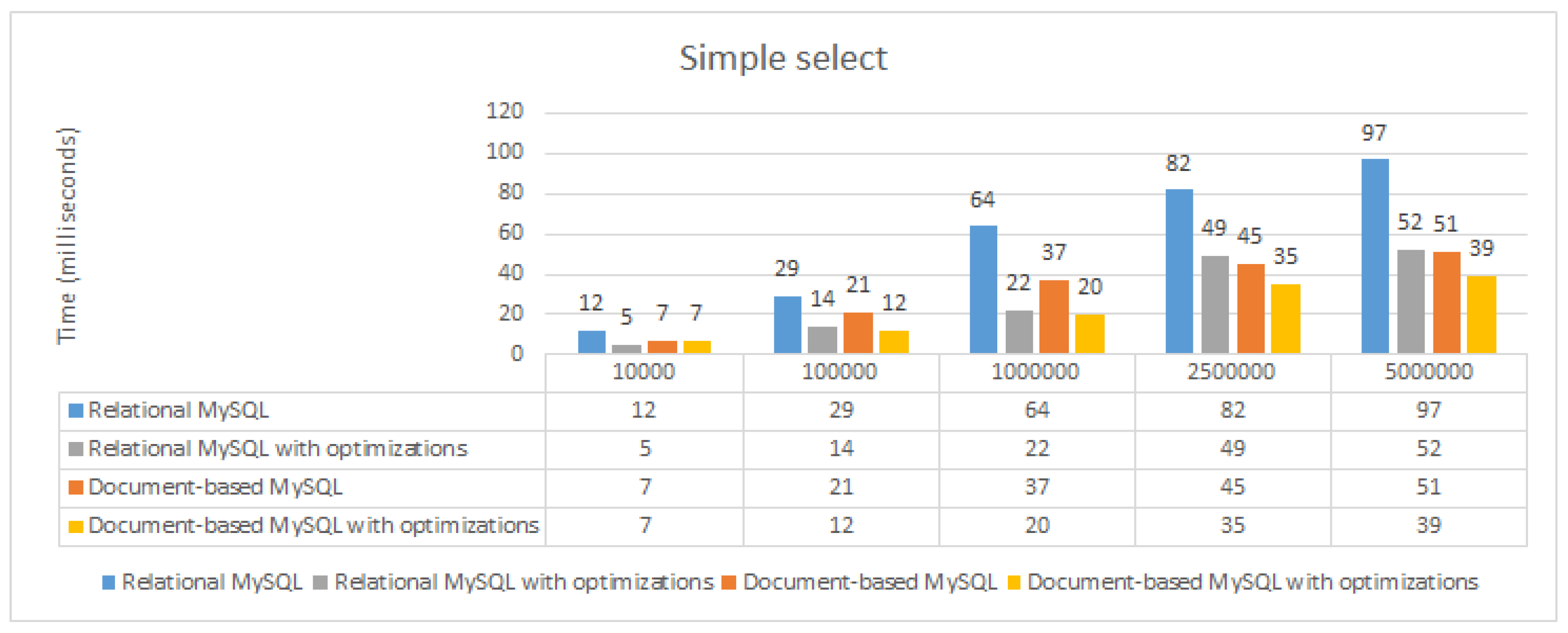 Performance Impact of Optimization Methods on MySQL Document-Based and ...