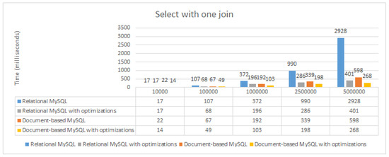 Performance Impact of Optimization Methods on MySQL Document-Based and ...