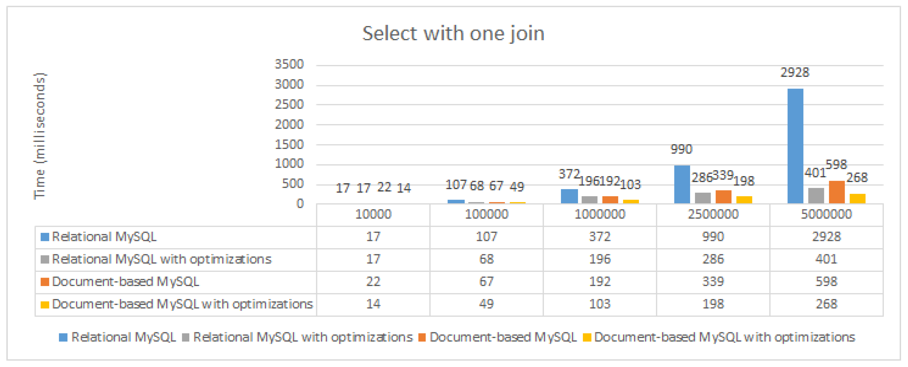 Performance Impact of Optimization Methods on MySQL Document-Based and Relational Databases
