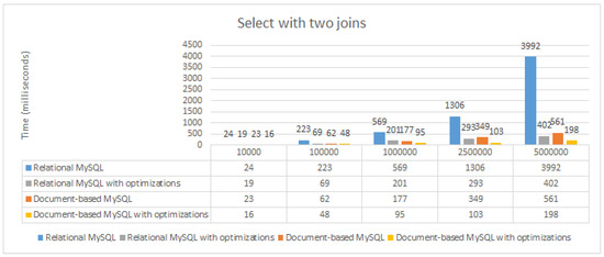 Performance Impact of Optimization Methods on MySQL Document-Based and ...