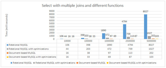 Performance Impact of Optimization Methods on MySQL Document-Based and ...