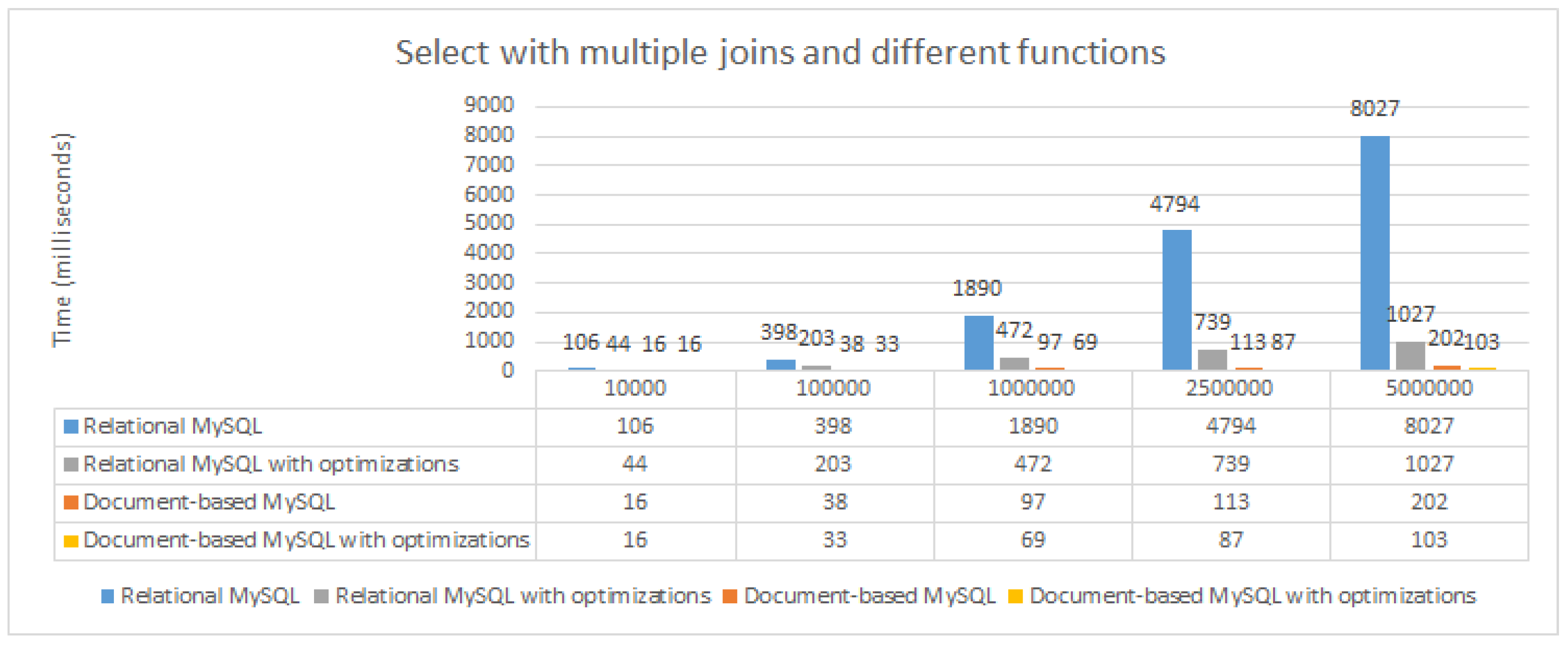 Performance Impact of Optimization Methods on MySQL Document-Based and ...