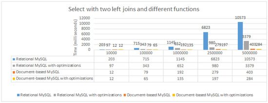 Performance Impact of Optimization Methods on MySQL Document-Based and Relational Databases