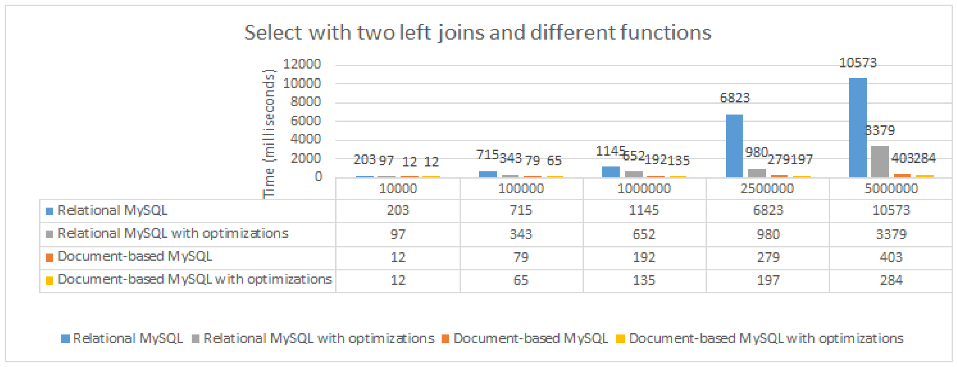 Performance Impact of Optimization Methods on MySQL Document-Based and ...
