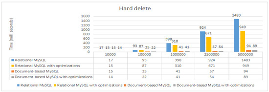 Performance Impact of Optimization Methods on MySQL Document-Based and ...