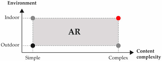 AR in the Architecture Domain: State of the Art