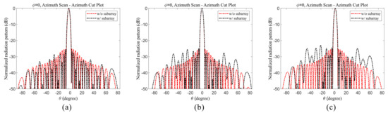 Shape And Weighting Optimization Of A Subarray For An Mm Wave Phased Array Antenna