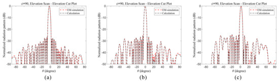 Shape and Weighting Optimization of a Subarray for an mm-Wave Phased ...