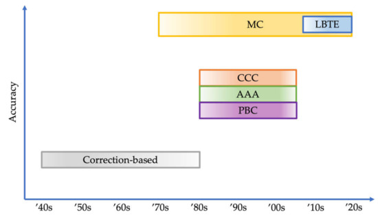 Dose Calculation Algorithms for External Radiation Therapy: An Overview ...