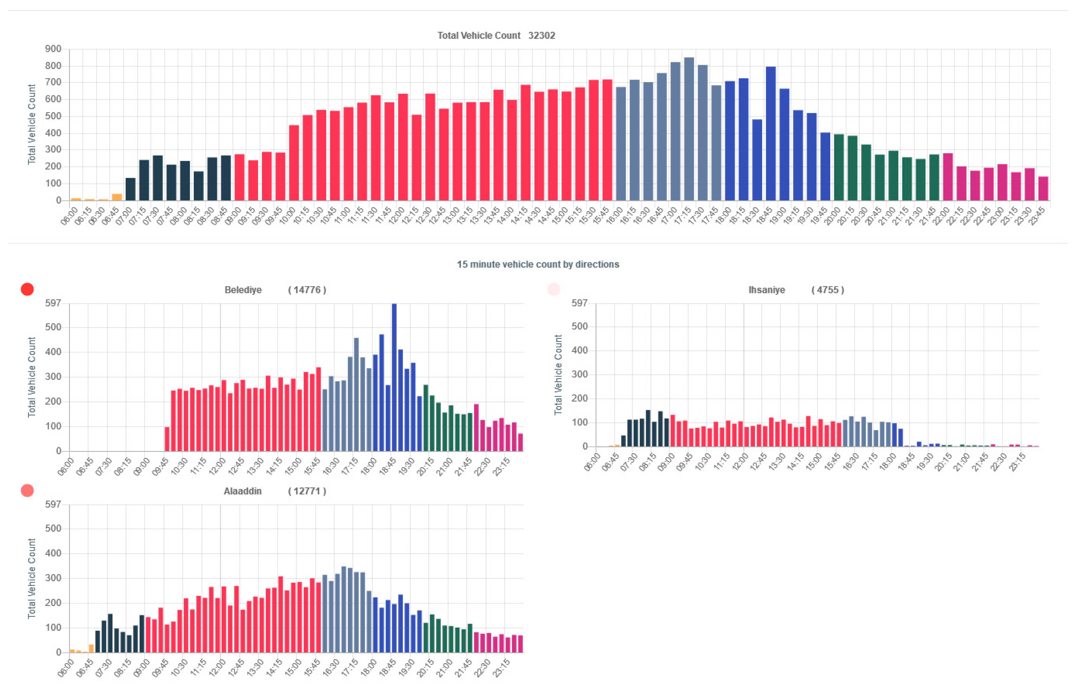 Smart Cities and Data Analytics for Intelligent Transportation Systems ...