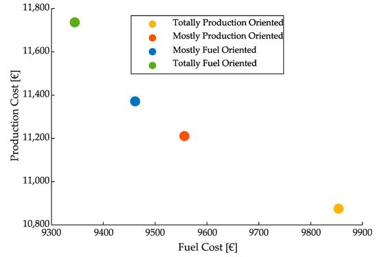 Exploitation of a Particle Swarm Optimization Algorithm for Designing a ...