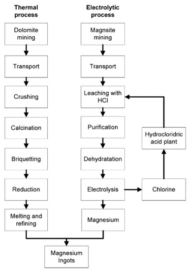Applications of Magnesium and Its Alloys: A Review