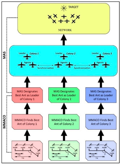 A Cluster-Based Hierarchical-Approach for the Path Planning of Swarm