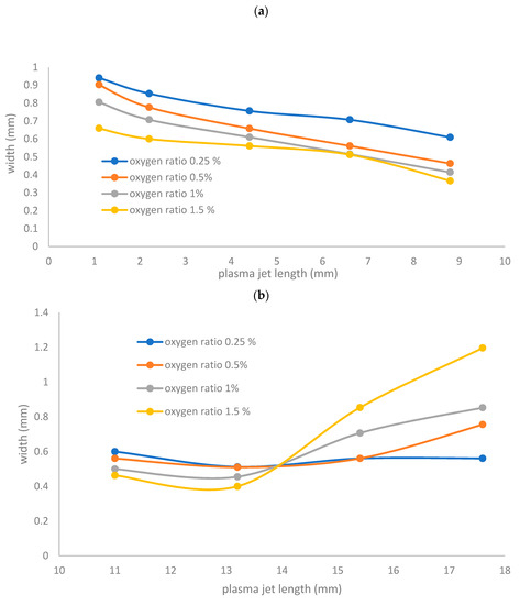 The Effect of Oxygen Admixture with Argon Discharges on the Impact Parameters of Atmospheric ...