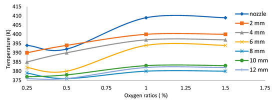 The Effect of Oxygen Admixture with Argon Discharges on the Impact Parameters of Atmospheric ...