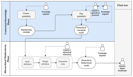 HMP-Coffee: A Hierarchical Multicriteria Model to Estimate the ...