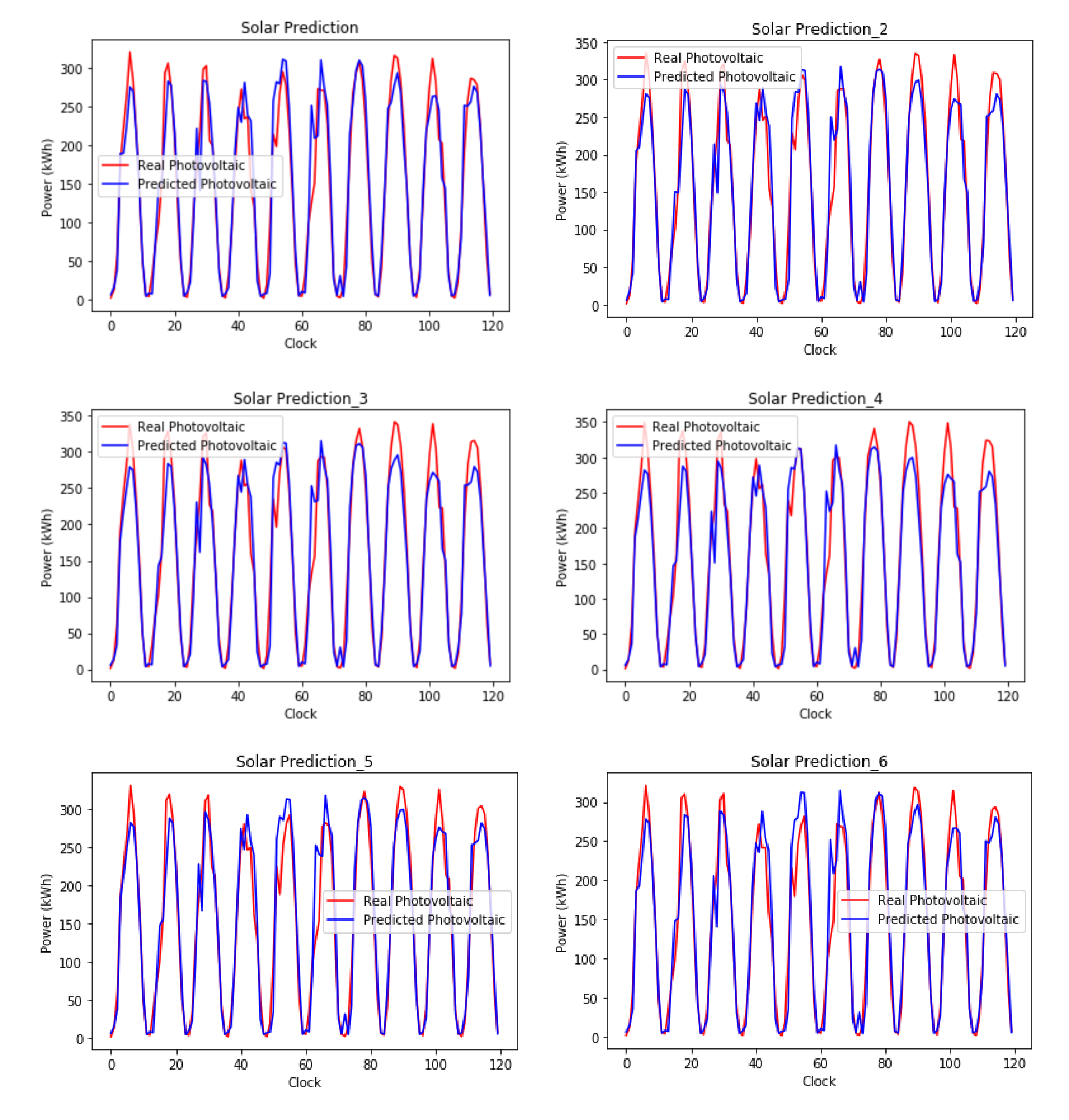 Predicting the Performance of Solar Power Generation Using Deep ...