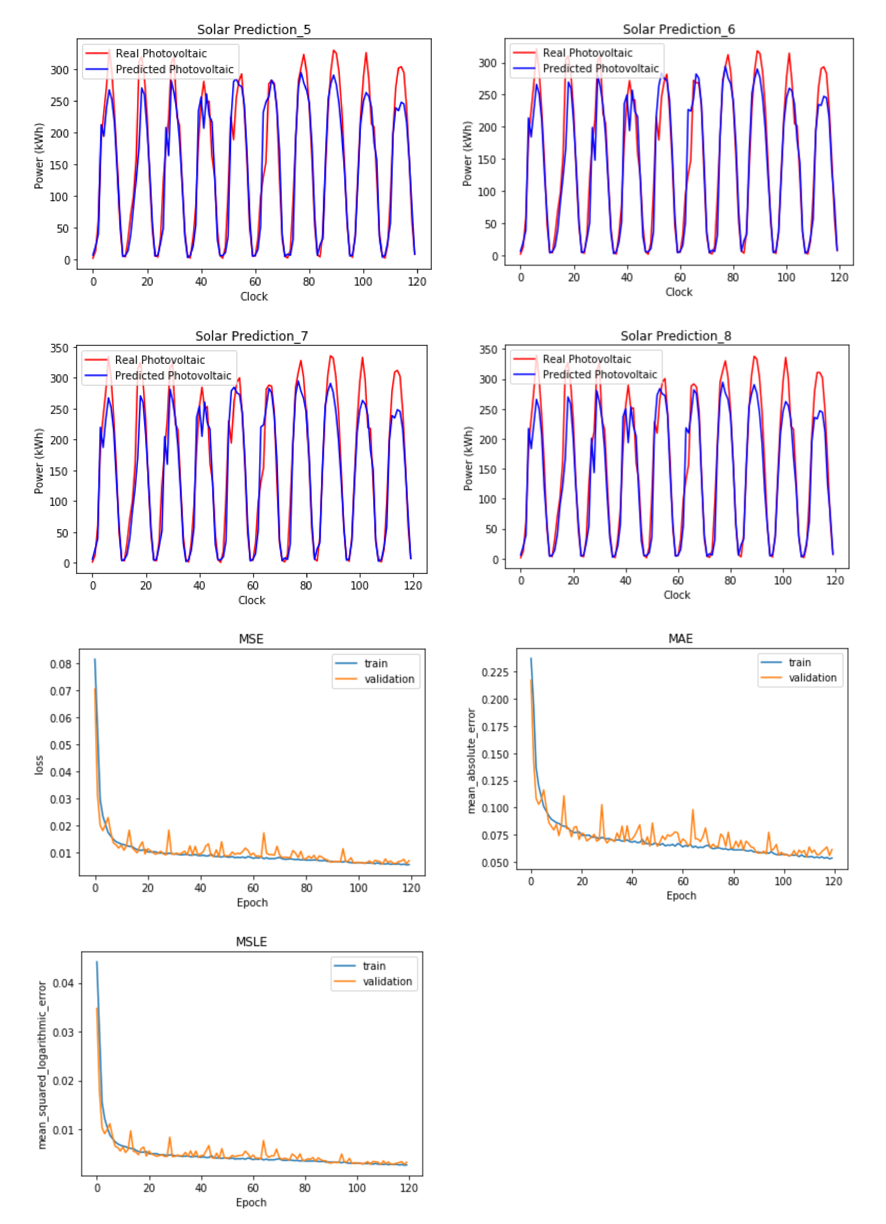 Predicting the Performance of Solar Power Generation Using Deep ...
