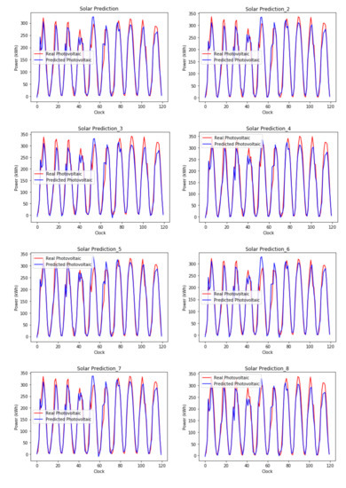 Predicting the Performance of Solar Power Generation Using Deep ...