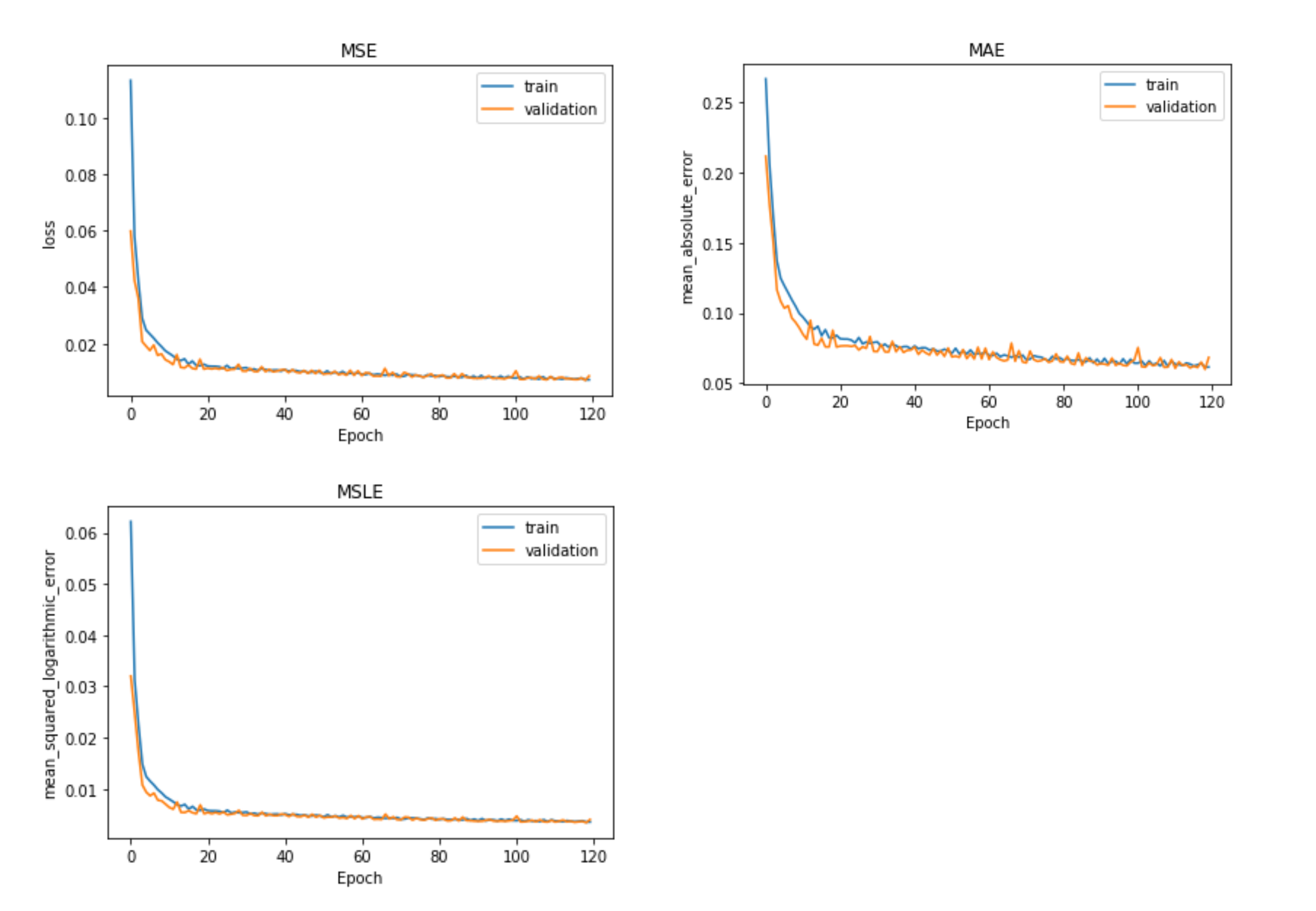 Predicting the Performance of Solar Power Generation Using Deep ...