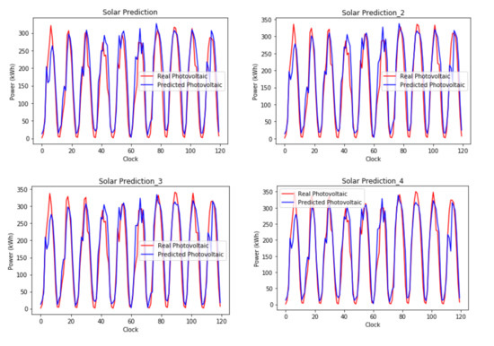 Predicting the Performance of Solar Power Generation Using Deep ...