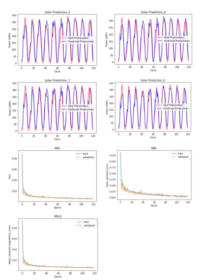Predicting the Performance of Solar Power Generation Using Deep ...