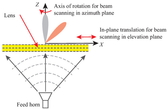 Mechanically Reconfigurable, Beam-Scanning Reflectarray and Transmitarray Antennas: A Review