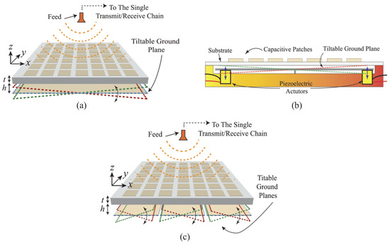 Mechanically Reconfigurable, Beam-Scanning Reflectarray and Transmitarray Antennas: A Review