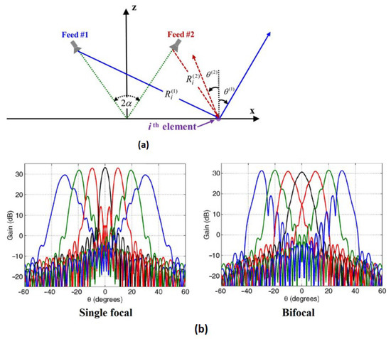 Mechanically Reconfigurable, Beam-Scanning Reflectarray and Transmitarray Antennas: A Review