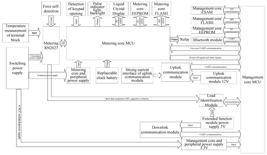 Research on the Reliability Allocation Method of Smart Meters Based on ...