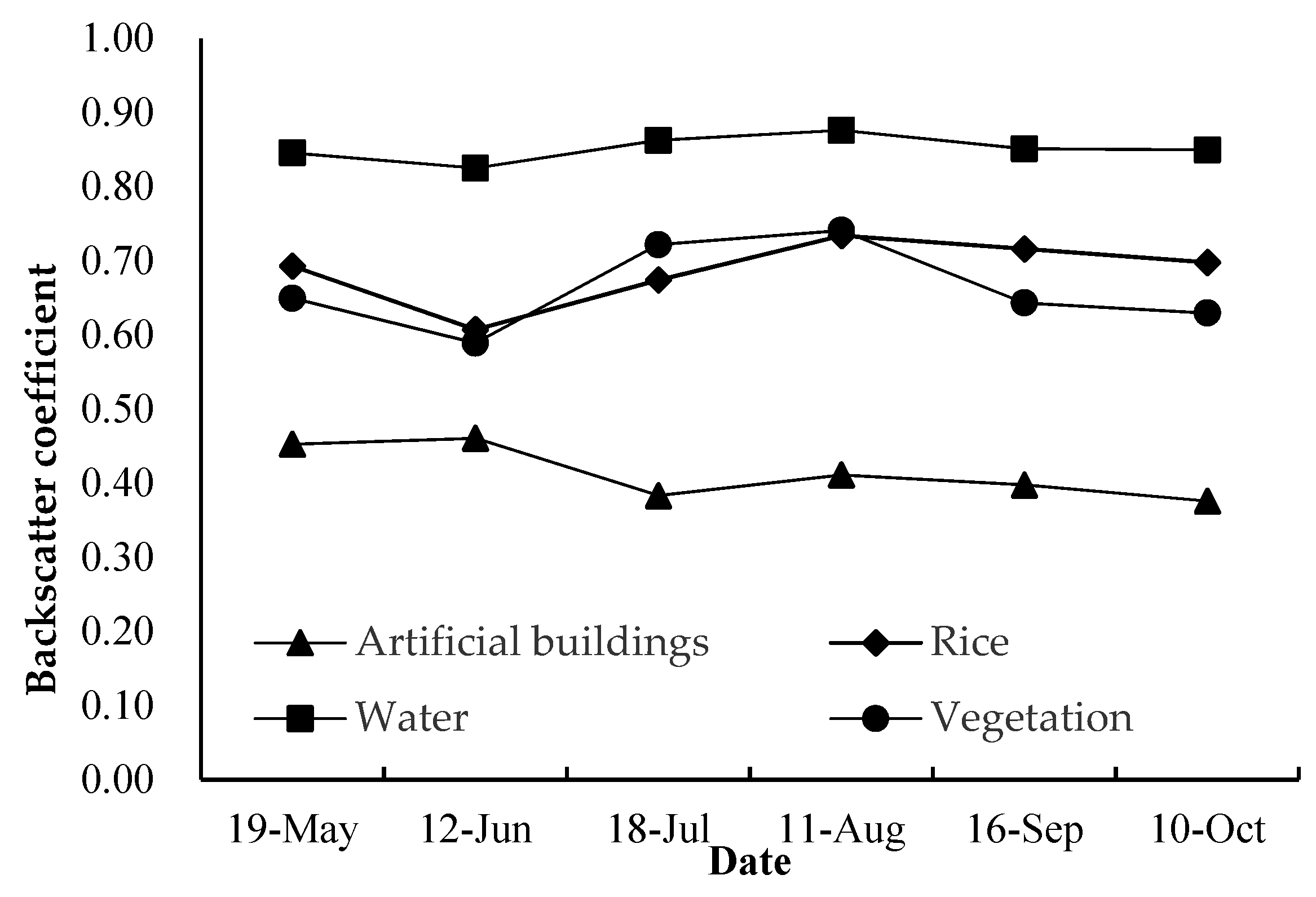 Combined Multi-Time Series SAR Imagery and InSAR Technology for Rice ...
