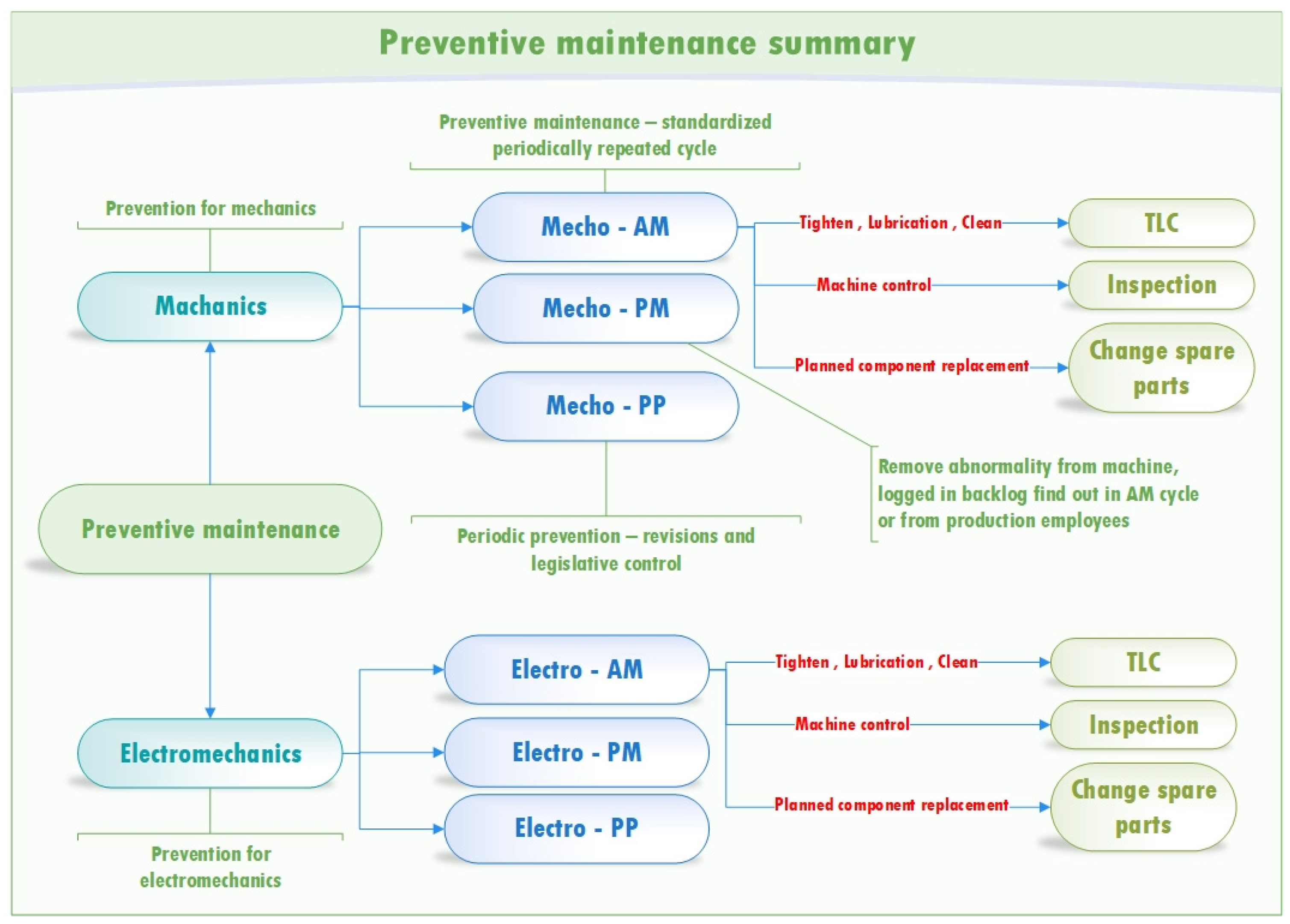 Innovative Approach to Preventive Maintenance of Production Equipment ...