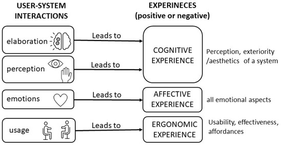 Making Order in User Experience Research to Support Its Application in ...