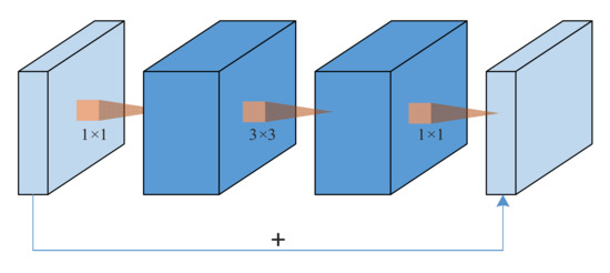 Partial Discharge Pattern Recognition of Transformers Based on MobileNets Convolutional Neural ...