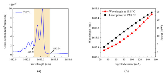 High Sensitivity Continuous Monitoring of Chloroform Gas by Using ...